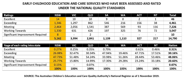 New star rating system will spotlight under-performing childcare centres